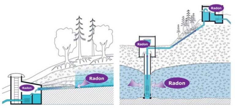 Radon In Drinking Water – Econs Technology AG